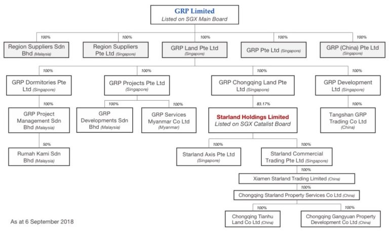 Group Structure – GRP Limited